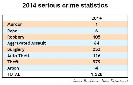 Brookhaven police report first annual crime numbers - Rough Draft Atlanta