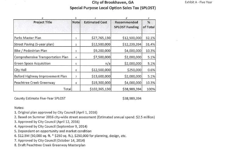 Brookhaven City Council votes to support DeKalb SPLOST, E-HOST ...