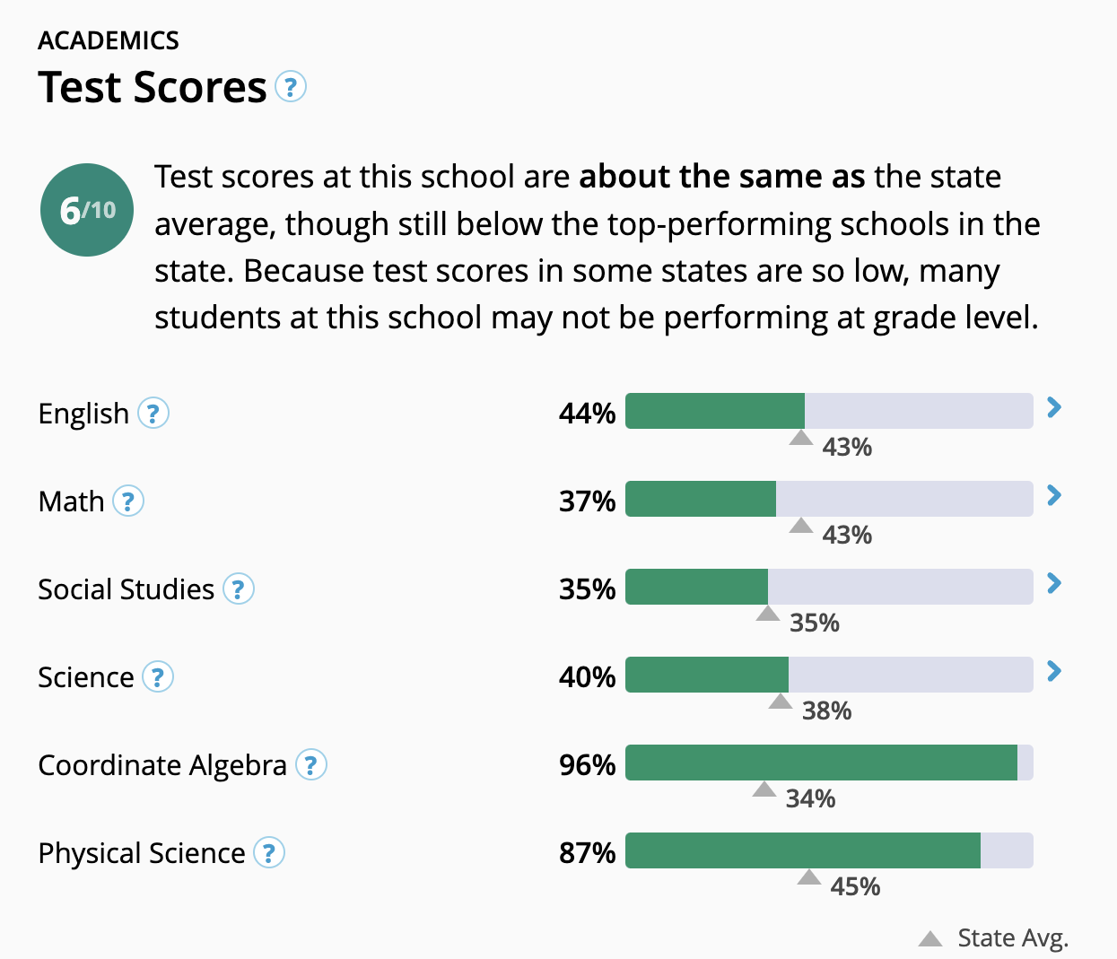 This is how the three middle schools in Brookhaven rank in test scores ...